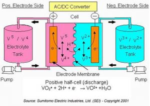 Vanadium Redox Flow Batteries (VRB) | Energy Storage Association