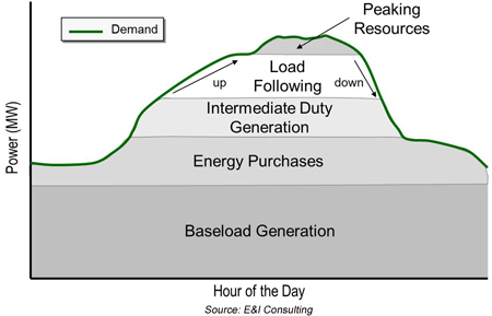 Flexible Peaking Resource - Energy Storage Association